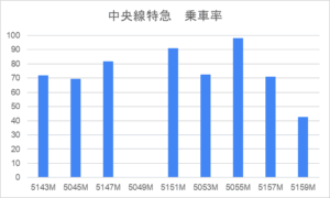 【ついに営業開始】中央線グリーン車の混雑率を調査してみた ～夕ラッシュ編～ | FreedomTrain